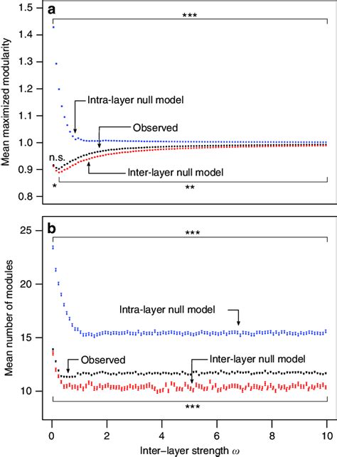 Modularity And Number Of Modules Observed In Empirical Networks And