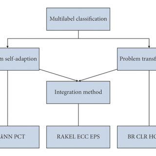 Method For Multilabel Classification Download Scientific Diagram