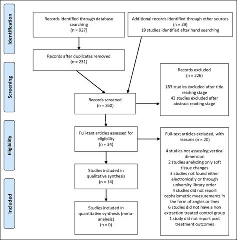 Effect Of Orthodontic Treatment With 4 Premolar Extractions Compared With Nonextraction