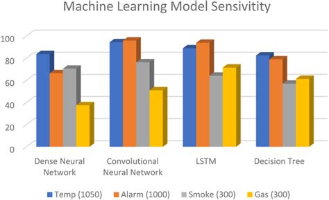Machine Leaning Model Sensitivity Analysis Download Scientific Diagram