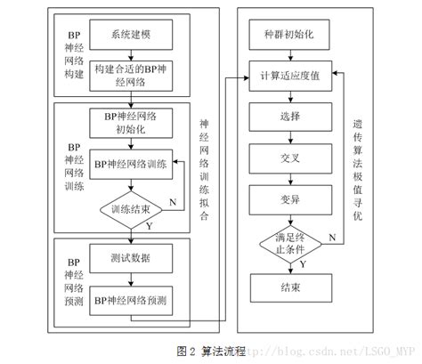 基于matlab的神经网络结合遗传算法在非线性函数极值寻优中的应用神经网络 求极值 Csdn博客