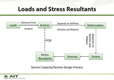 Introduction To Capacity Based Seismic Design Pdf