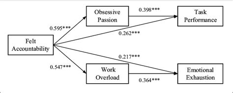 Results From The Path Analysis To Make The Model Diagram More Download Scientific Diagram