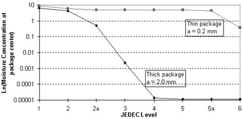 Moisture Concentration At Package Center Versus JEDEC Levels A Download Scientific Diagram
