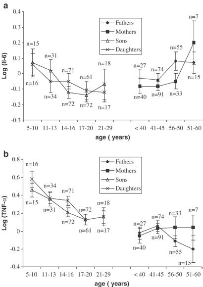 Variation Of Il 6 According To Age And Sex Data Are Presented As The