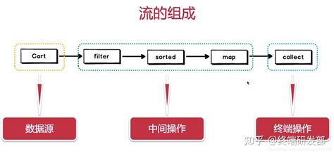 一文读懂Java中的stream流操作详解 知乎