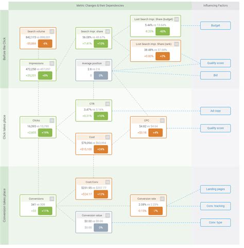 How To Turn Complex PPC Data Into Simple Stories Adalysis