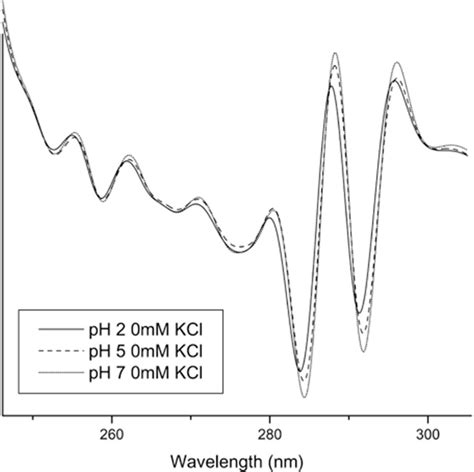 Second Derivative Absorbance Spectra For Uv Vis Analysis Of Igg At