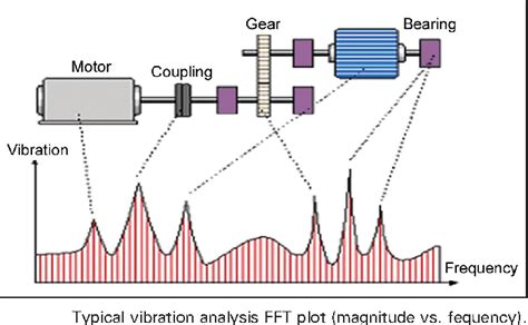 Predictive Maintenance Techniques And Vibration Monitoring Ogim Oil