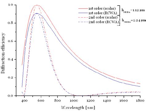 Comparison Between 1 St And 2 Nd Order Of Diffraction For The Scalar