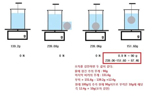 부력측정실험 네이버 블로그