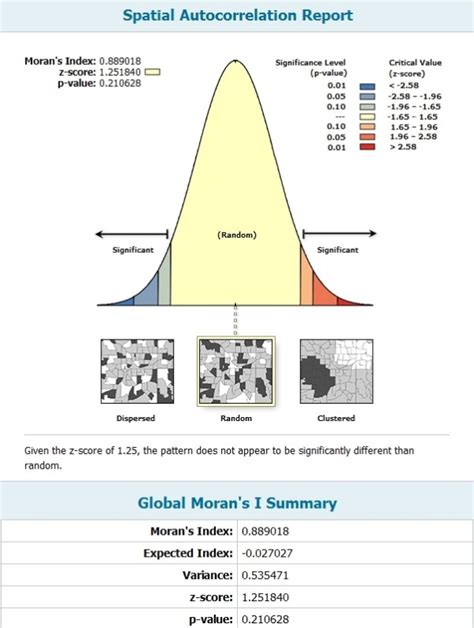 Spatial Autocorrelation Analysis Results Download Scientific Diagram