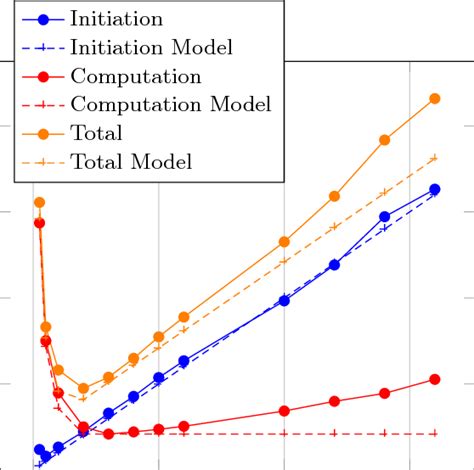 Scalability Study And Modeling Of Phase By Phase Initialization And