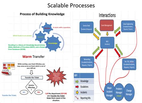 Scalable Processes