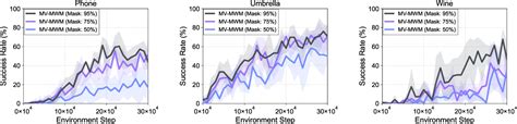 Figure 1 From Multi View Masked World Models For Visual Robotic Manipulation Semantic Scholar