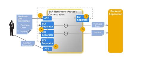Part 1 Split Ups Are Hard Using The Sap B2b Edi Sap Community