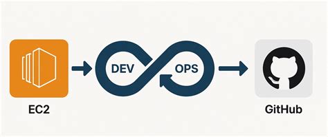From Ec2 To Github How I Automated My Devops Pipeline Workflow In One Simple Script” Dev