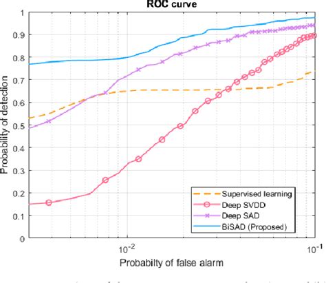 Figure 10 From Bi Sphere Anomaly Detection With Learnable Centroid For Active Sonar