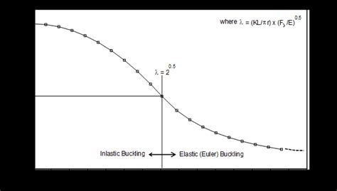 Comparison Of Elastic And Inelastic Buckling Shapes A Inelastic Download Scientific Diagram