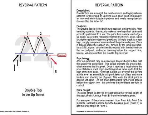Chart Reversal Patterns Teknik Trade Ichivergence Hunter