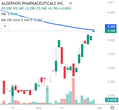 agn ready to break 200 day ma of 5 365 per share national inflation