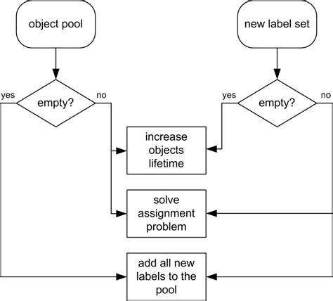 Merging Object Sets In The Tracking Algorithm Download Scientific Diagram