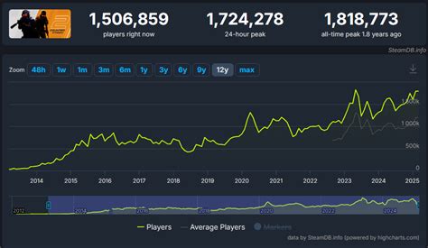 Cs2 Player Count How Many People Are Playing In 2025 Insider Gaming