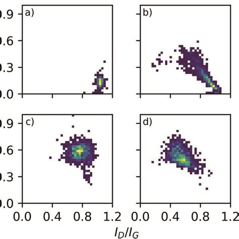 3d Bivariate Histograms Displaying Raman Map Data From Carbonized Download Scientific Diagram