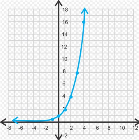 Graphing Exponential Functions Quiz