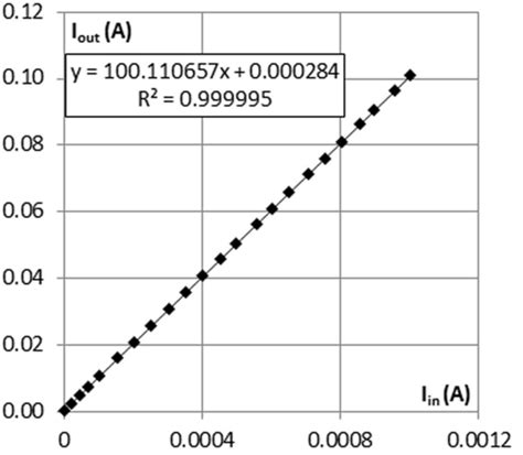 Characteristic Of Relation Between Output And Input Current Of The