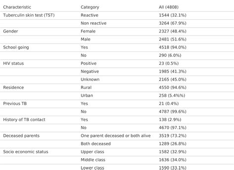 Table 1 From A Comparison Of Effects Of Scalp Nerve Block And Local Anesthetic Infiltration On