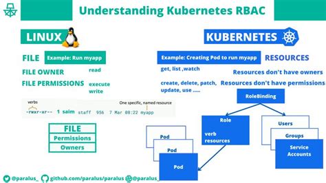 saim safder linkedin‘de kubernetes paralus opensource sre devops cloudnative gitops aws…