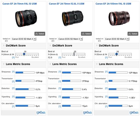 Canon EF 24-70mm f/4L IS USM review: The ideal standard zoom? - DXOMARK