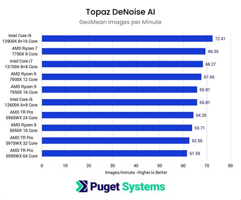 Topaz Ai Cpu And Gpu Performance Analysis Puget Systems
