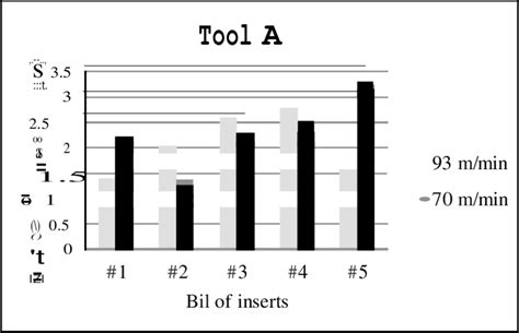 Workpiece Surface Roughness Obtained With Tool A At Both Cutting Speed Download Scientific