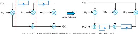 Figure 2 From Design Of An Efficient Retimed Cic Compensation Filter Semantic Scholar