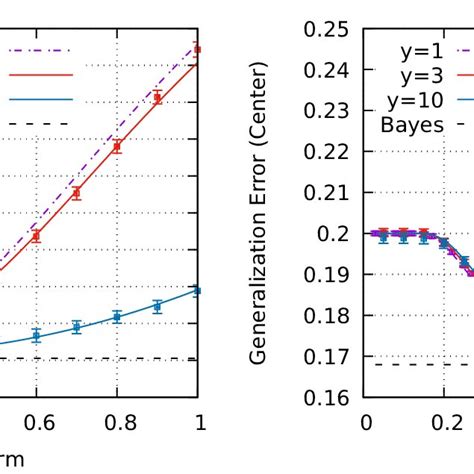 generalization error found by optimizing the regularized mse loss as a