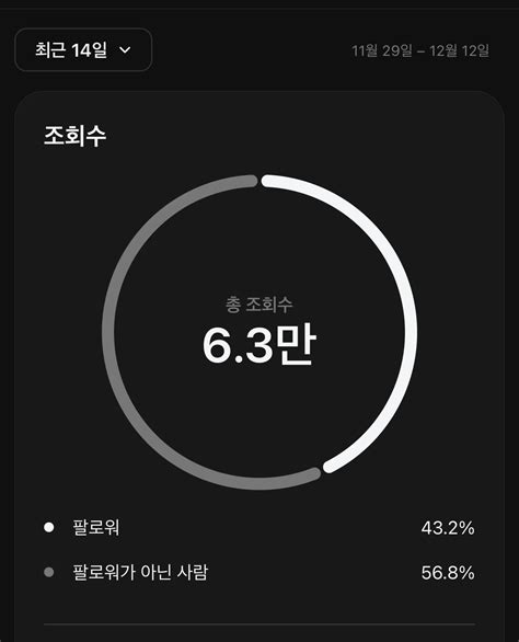 자~ 가보자~🚀 불금⁉️ 그것도 가고~ 스하리도 가고~☘️🚀 나도 달리지만 아직 1000명 2000명 달리는👍🏻 스친들~ 내가 우리 스친들 업고 갈께~🫶 오늘은 6만 업고