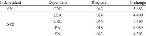 Hierarchical Regression Analysis With Gender As A Moderator Download