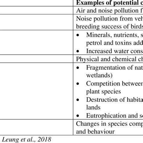 Potential Negative Environmental And Ecological Effects Of Tourism Download Scientific Diagram