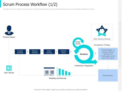Scrum Process Workflow Product Agile Project Management With Extreme Programming Presentation