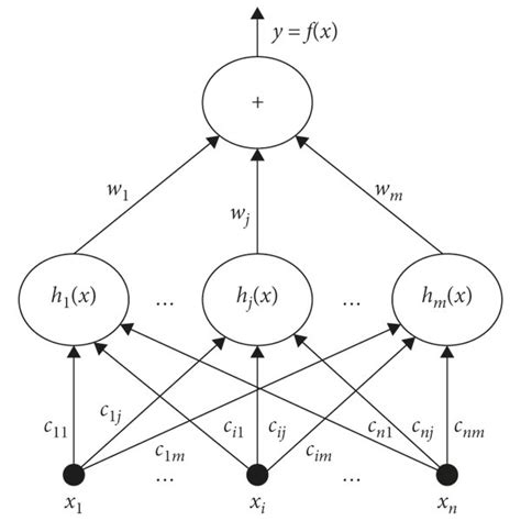 Radial Basis Neural Network General Diagram Download Scientific Diagram