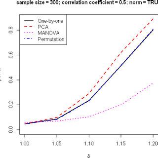 Power Versus Correlation Coefficient Phenotypes Are Generated From Download Scientific Diagram