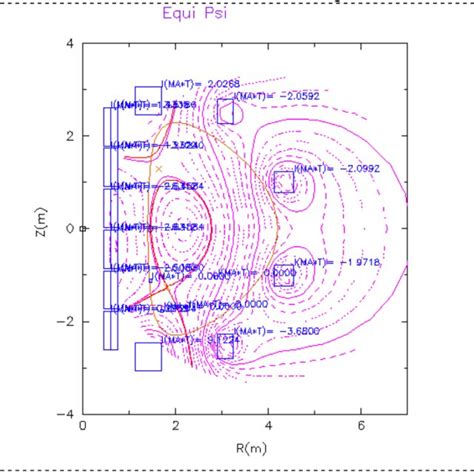 A Magnetic Surface Of Dtt Equilibrium And The Dislocation Of The