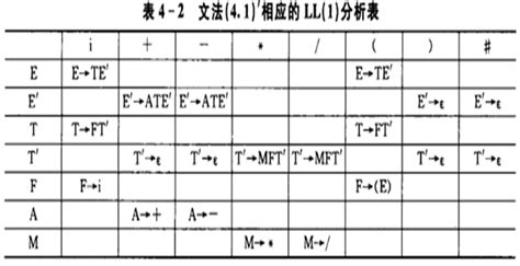 Ll1文法 Python实现 小白打卡 博客园
