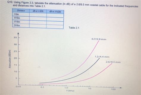 Q2 Draw The Graph Of The Following Schemes Using The Chegg Com