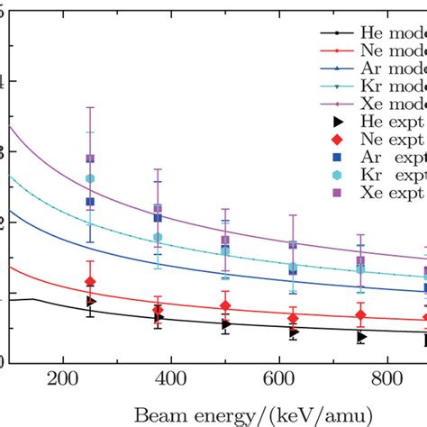 Single Ionization Cross Sections Of Noble Gases From He To Xe Impacted Download Scientific