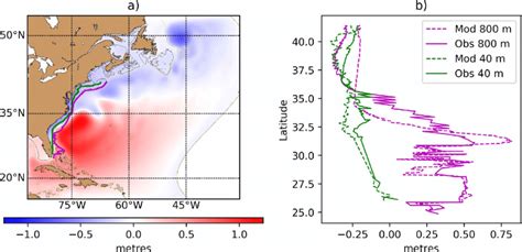 A Quasi Steady State Sea Surface Height Ssh From The Model After A