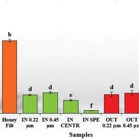 Total Flavonoid Content Tfc Of The Different Samples In Orange