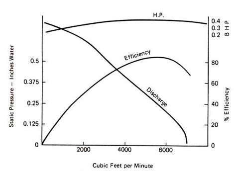 Fan Performance Curves Download Scientific Diagram